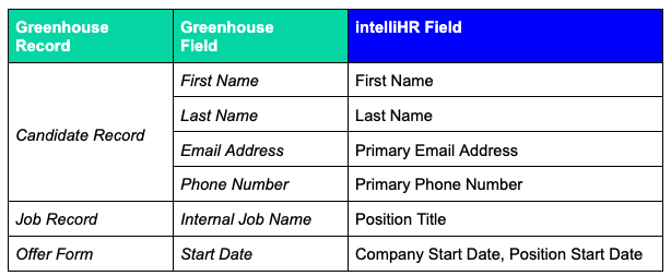 Greenhouse: Custom Integration with intelliHR & How it works ...
