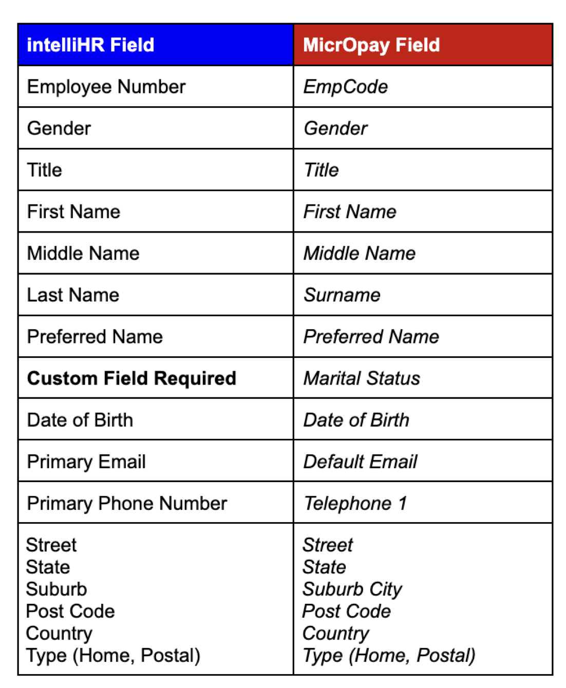 Access MicrOpay: Custom Integration with intelliHR – intelliHR Support ...