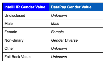DataPay: Custom Integration with intelliHR & How it Works – intelliHR ...