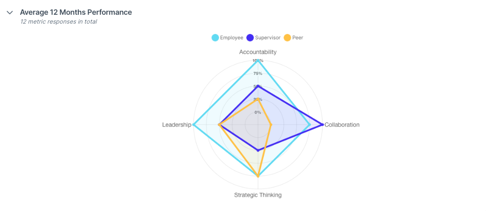 Performance Report Charts and Value Scaling – intelliHR Support Portal