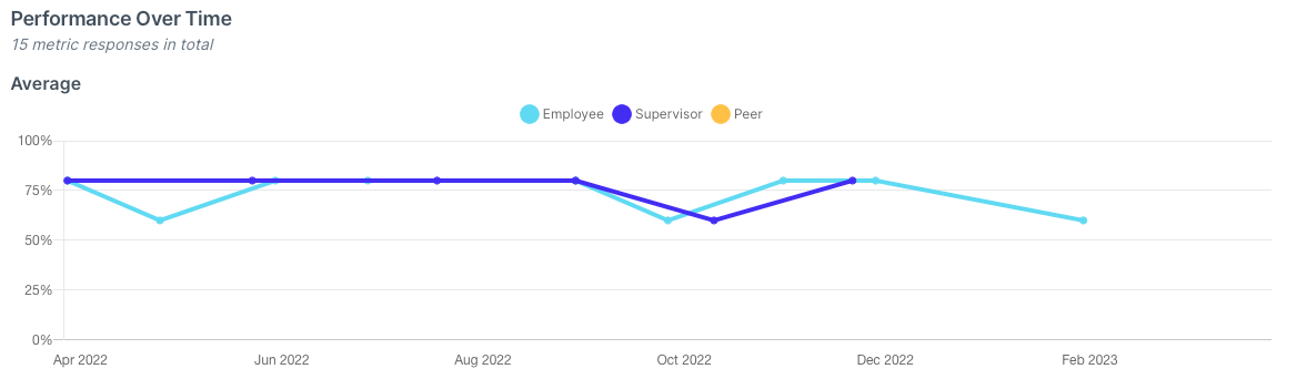 Performance Report Charts and Value Scaling – intelliHR Support Portal